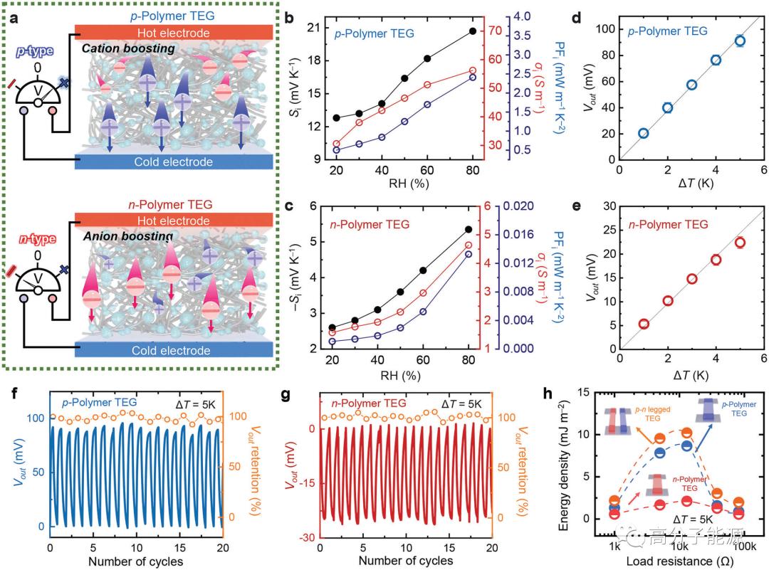 sharp! ! AEM: Fully self-healing electrodes based on zwitterionic ...