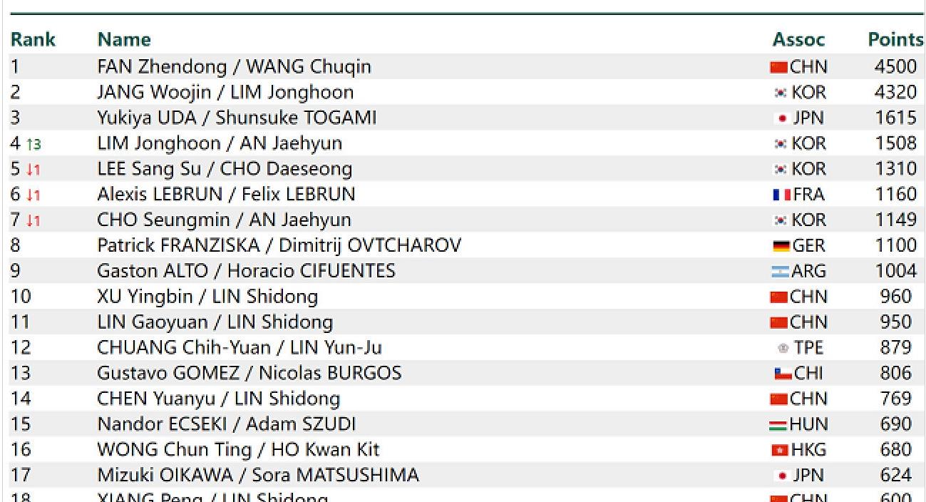 Original ITTF latest rankings! Fan Zhendong returned to first place ...