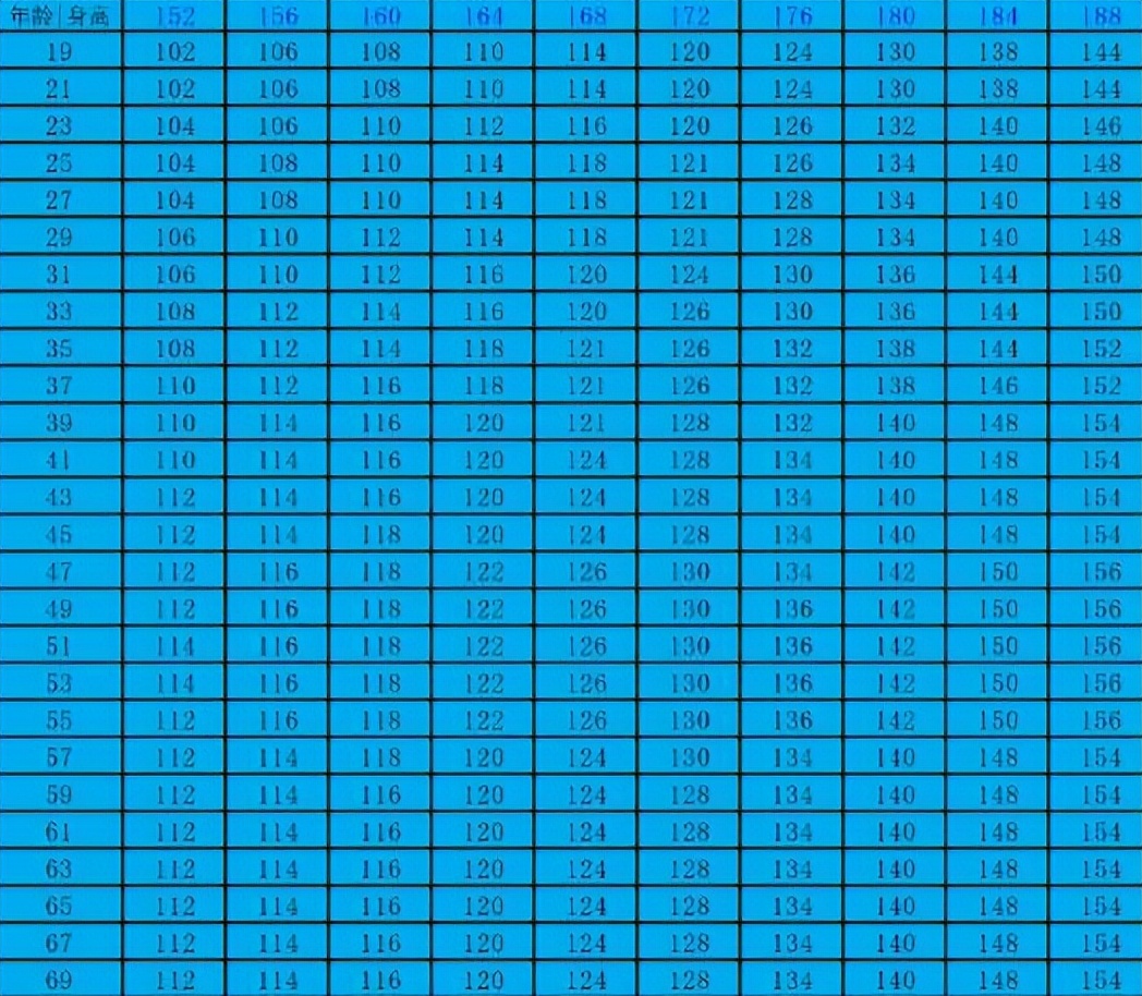 The standard weight comparison table of 152-188cm for men has been ...