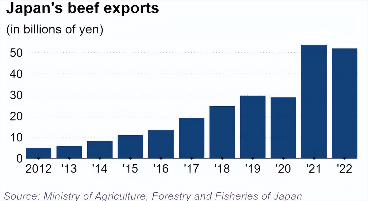 Japan's 160 billion beef export "dream" shattered! U.S. erects tariff barriers - iNEWS
