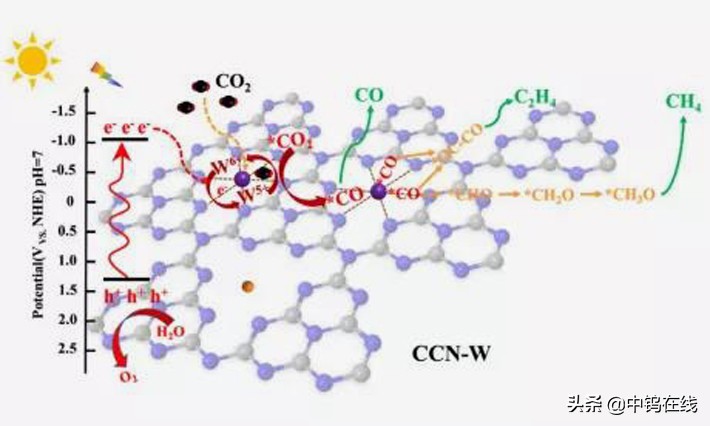 Tungsten improves CO2 photocatalytic reduction performance - iNEWS