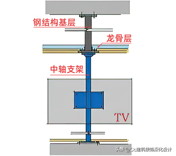 "Rotating TV" Rotating TV shape, how to deepen the design? - iNEWS