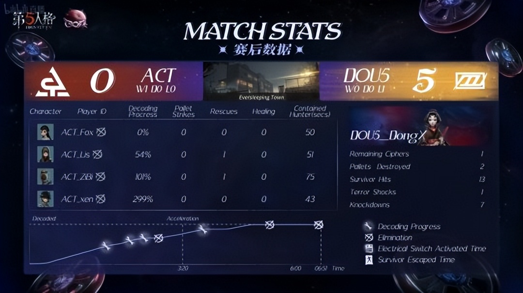 Identity V COA VI: DOU5_DongX made four catches in two rounds, successfully overturning the ...