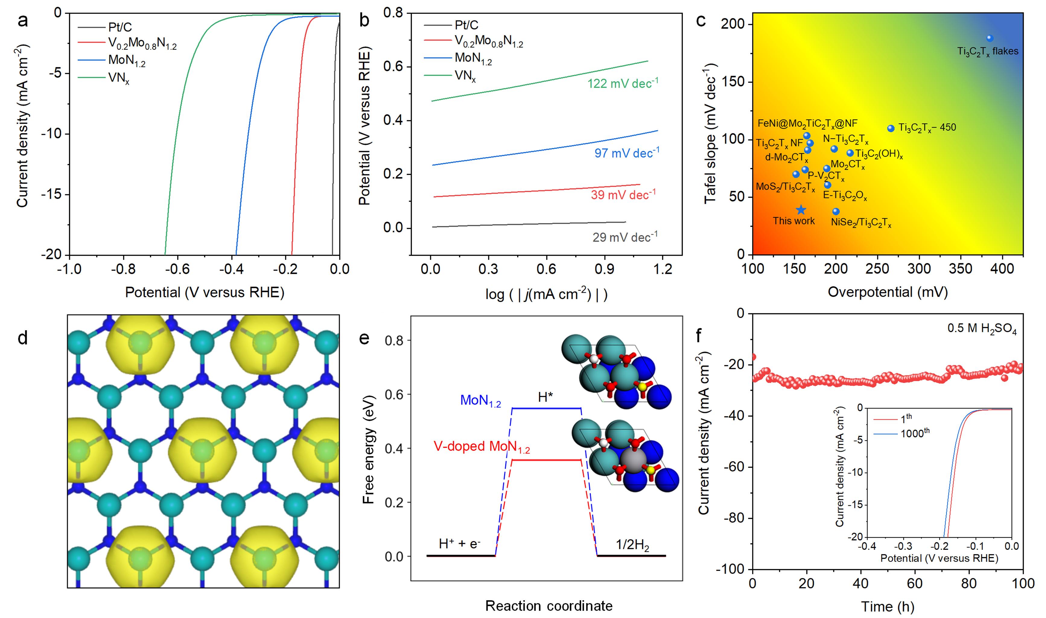 Prof. Shizhang Qiao, Angew: MXene analogs-two-dimensional azene for efficient electrocatalytic ...