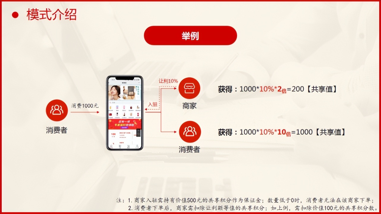 "Consumption value-added" shared purchase model allows you to start a ...