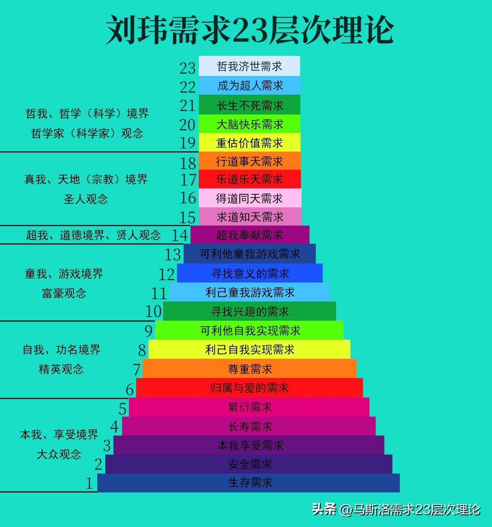 Maslow's hierarchy of needs has been upgraded from 5 layers to 23 ...