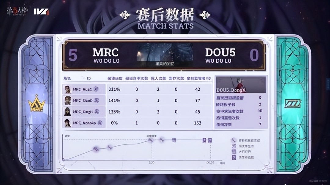 Identity V IVL: MRC's two camps caught four and ran four times, successfully defeated DOU5! - iNEWS