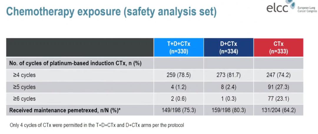 POSEIDON trial releases results after 2 and 4 cycles of chemotherapy ...