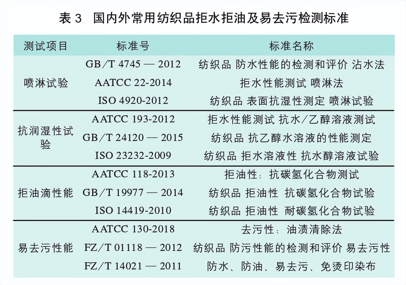 Research example of water and oil repellency and easy decontamination ...