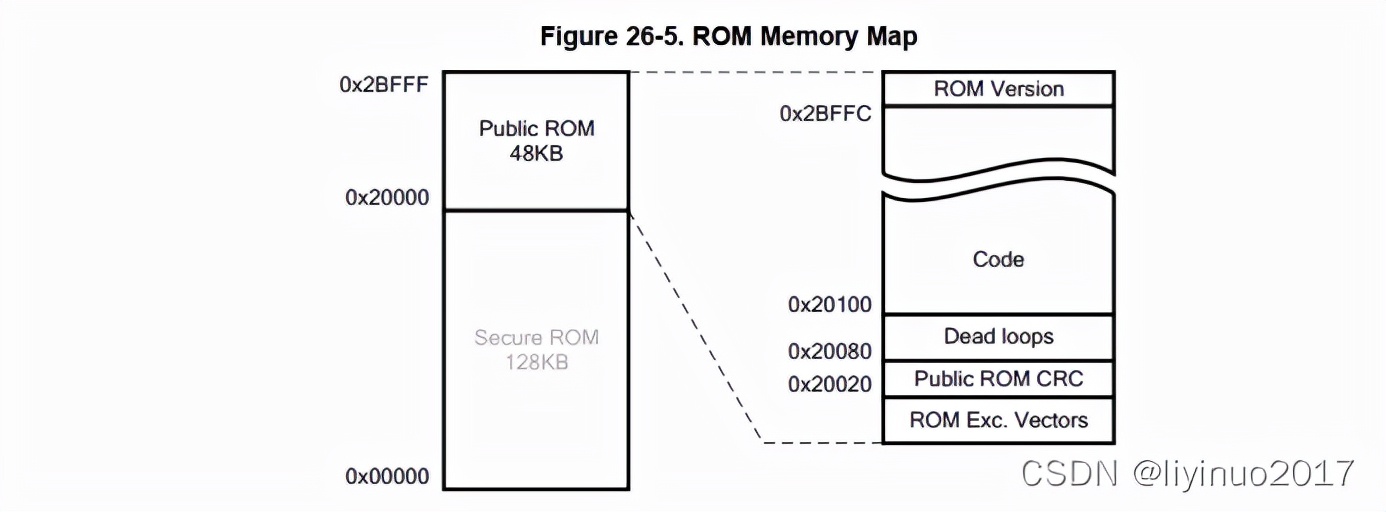 Linux啟動流程之ROM-CODE - 資訊咖