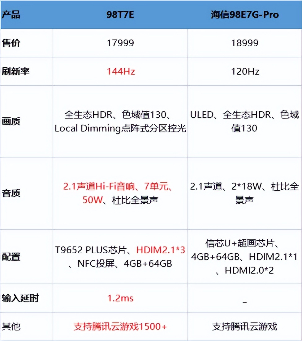 TCL T7E VS Hisense E7G-Pro, the real high brush beats Hisense - iNEWS