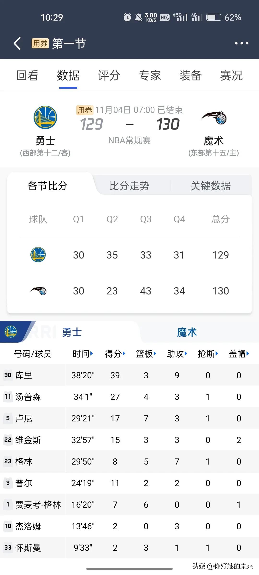 Curry 39+3+9!Magic No. 1 pick Banchero 22+8, Warriors lose four-game ...
