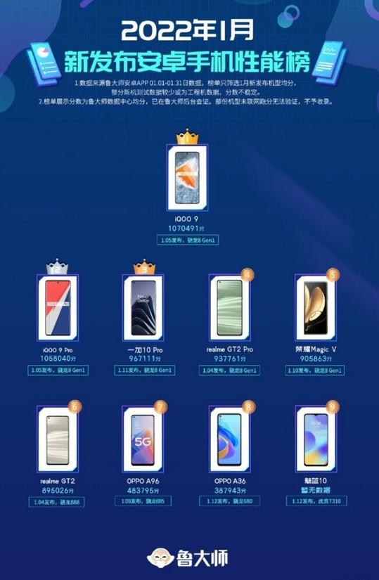 Master Lu released the performance list of new phones in January. Guess who runs first? - iNEWS