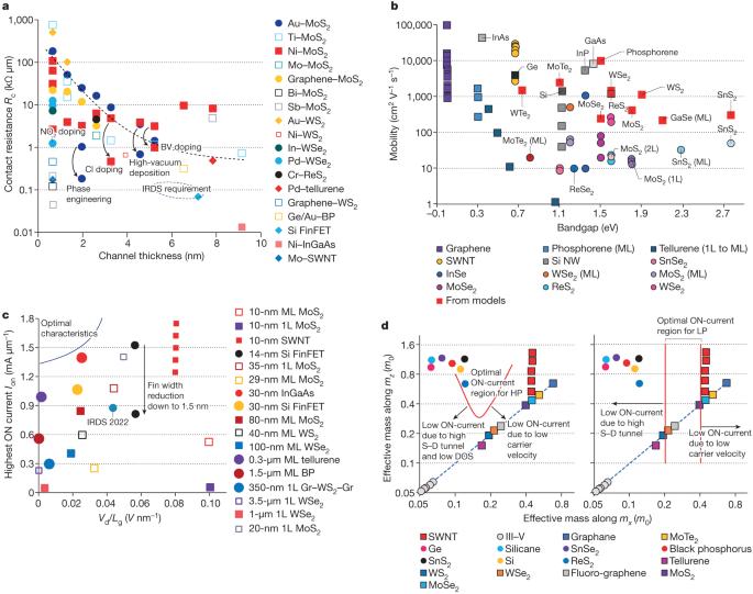 The latest Nature: the future of transistors! - iMedia