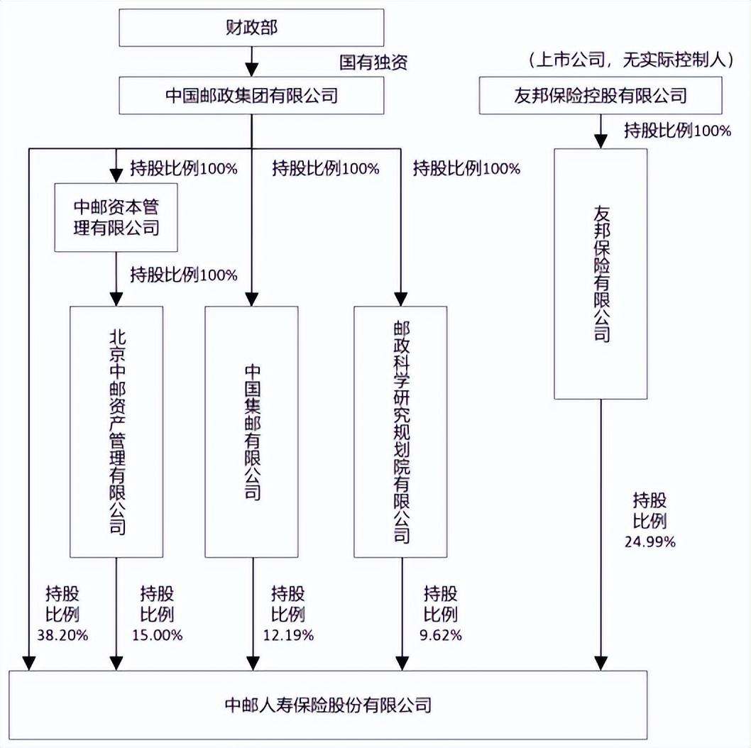 How about postal insurance lifetime A and C, how about the increased ...