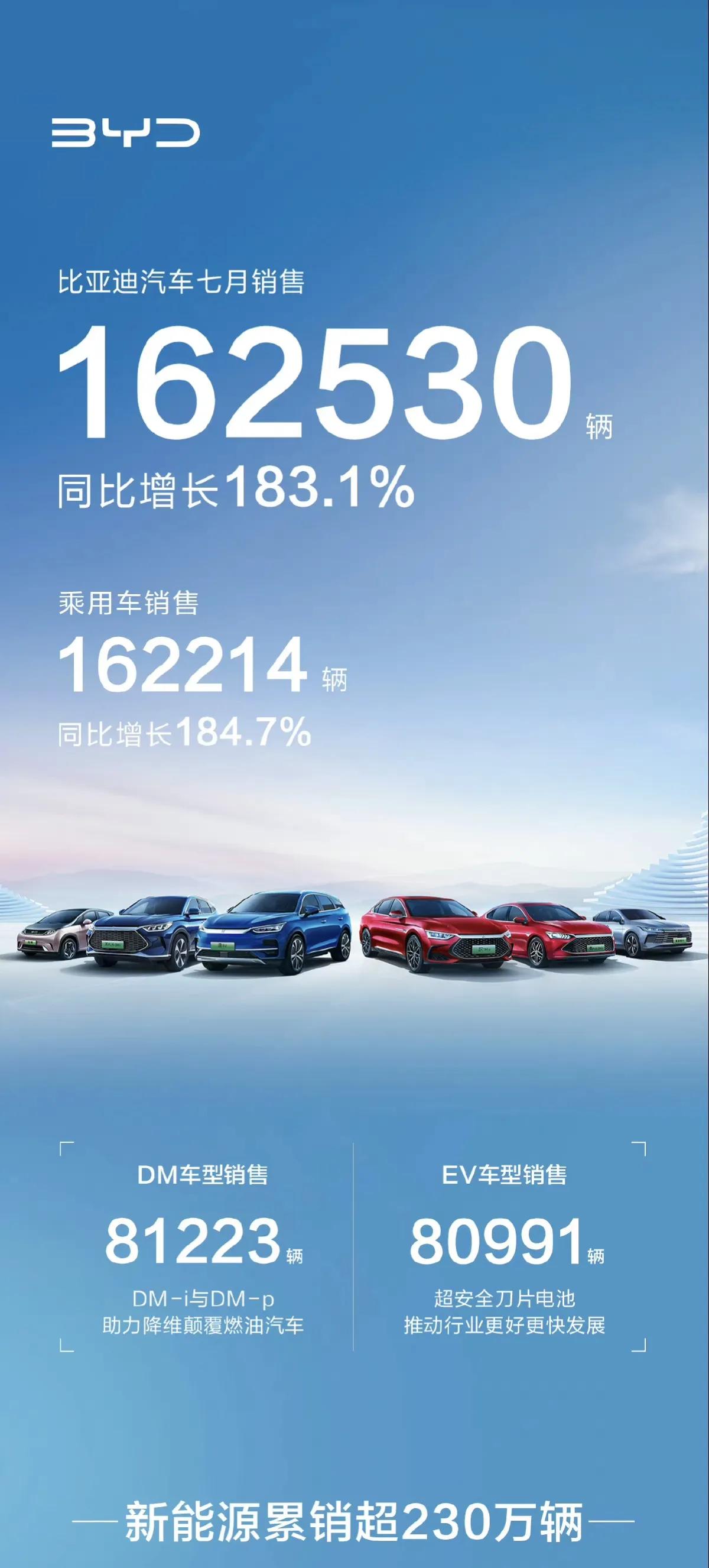 Fortune 500 + amazing July sales @ BYD - iNEWS