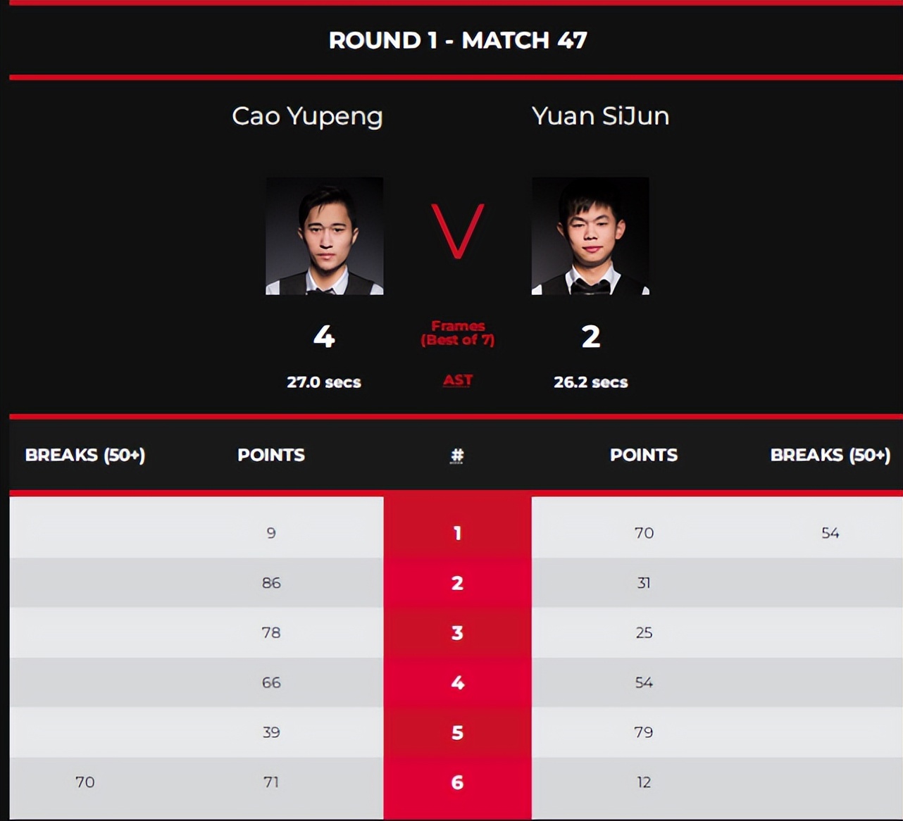 Ding Junhui 4-1 points to the 15th crown, China Derby: Cao Yupeng beats Yuan Sijun 4-2 - iNEWS