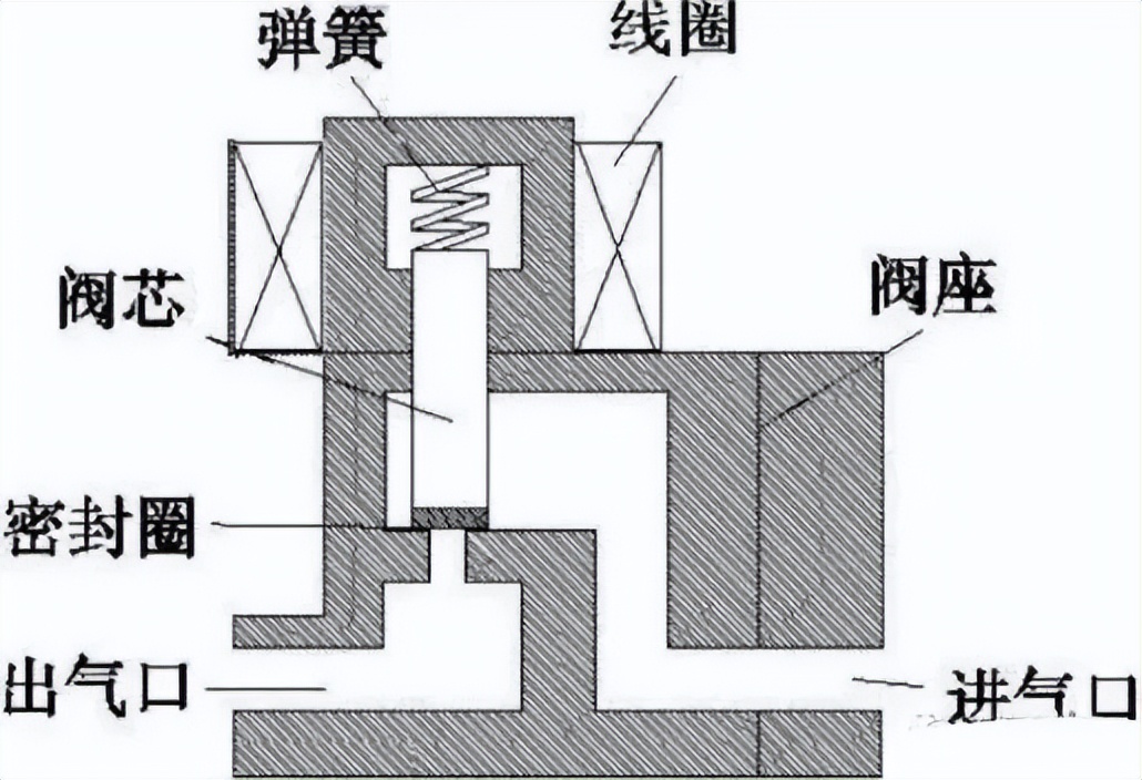 Basic knowledge of solenoid valve principle, maintenance and selection ...