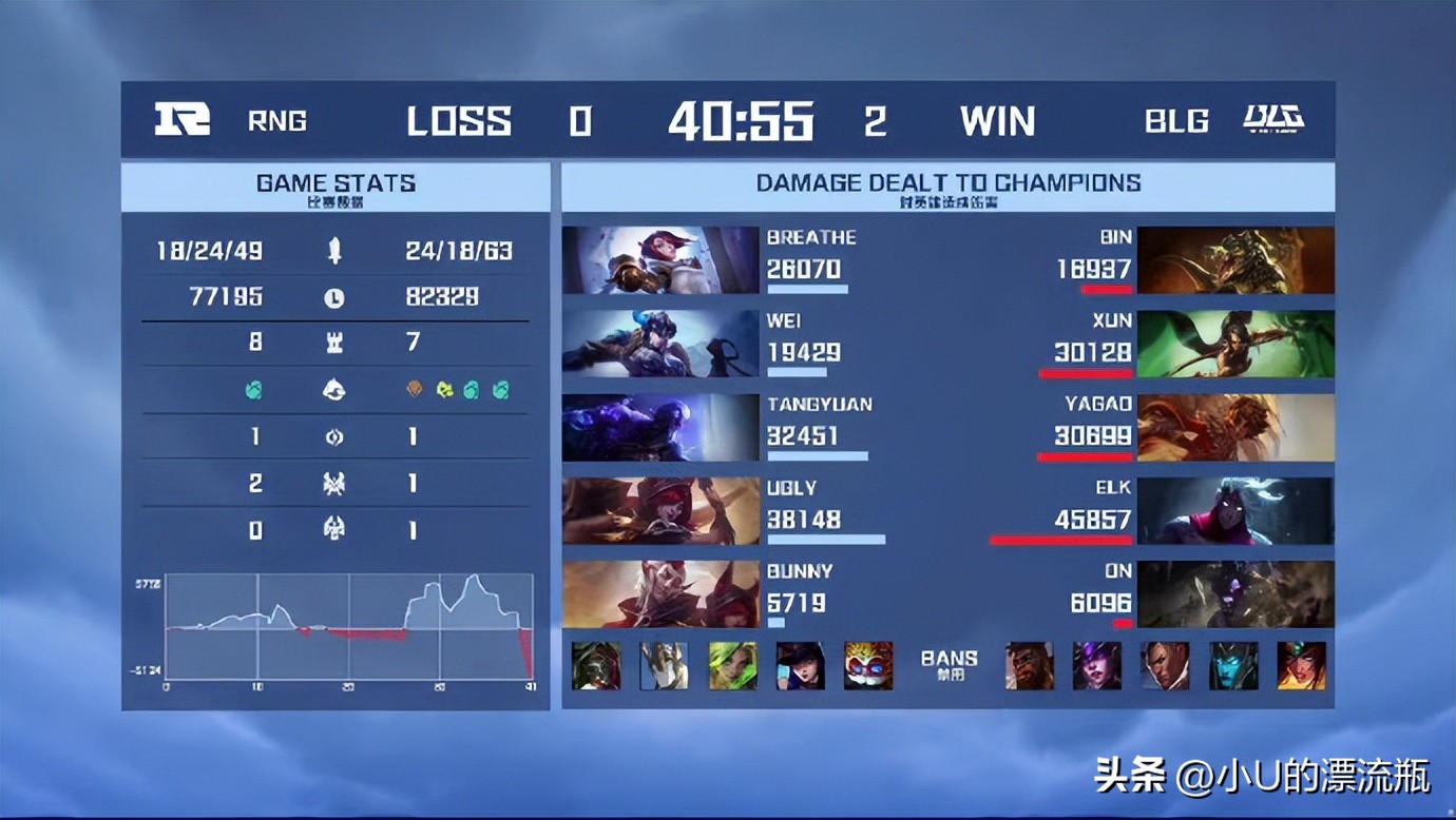 德瑪西亞杯BLG3:0橫掃RNG進軍決賽，牙膏團戰發動機，ON完美開團 - 資訊咖