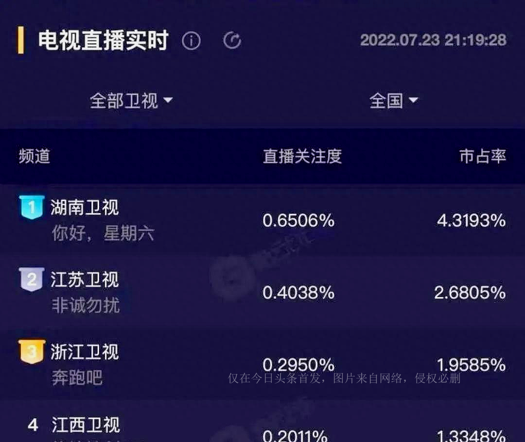 Mango's new variety show, He Jiong ranks first in ratings, Mango ...