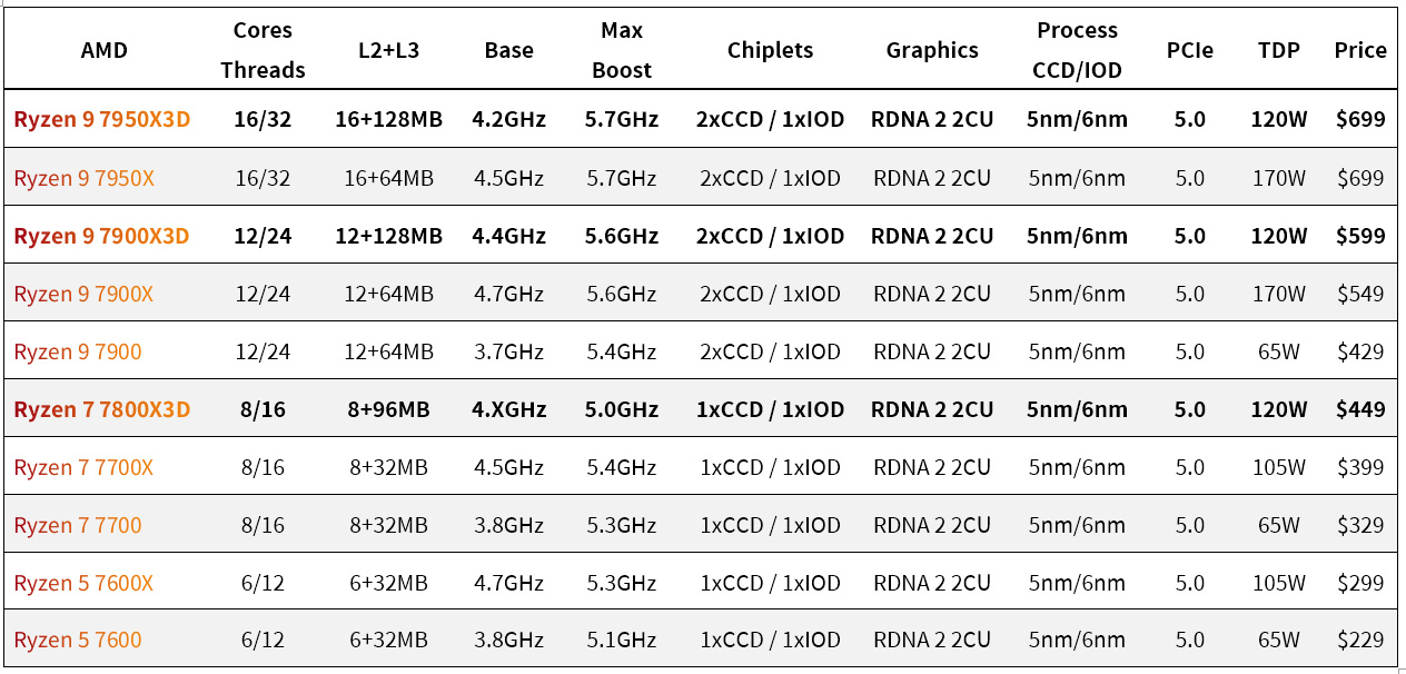 Redemption for X3D! AMD Ryzen 9 7950X3D strongest game processor test ...