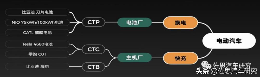 Integrated battery research: three development trends of CTP, CTC and ...