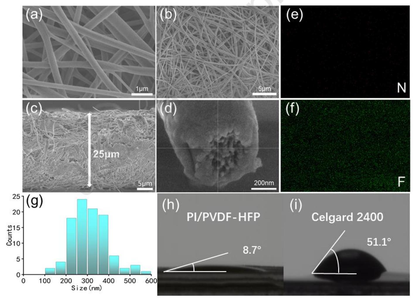 Preparation of PI/PVDF-HFP separators for high-voltage and high-safety ...