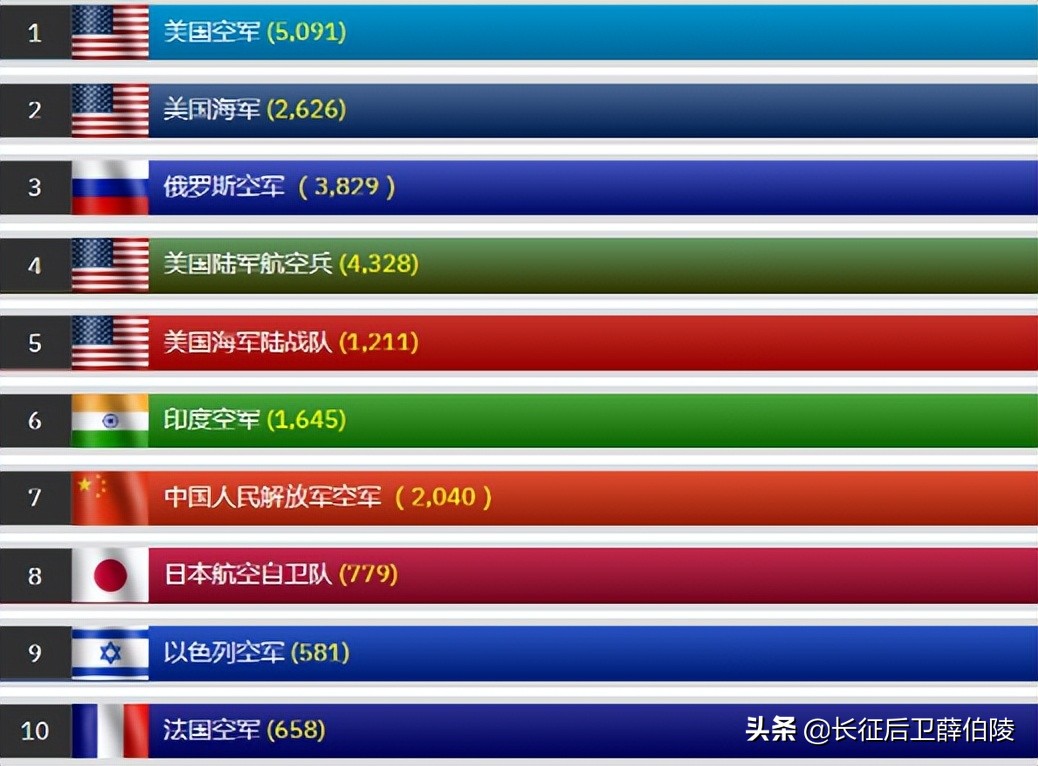 The ranking of "Global Air Power" is released, India is 6th and China ...