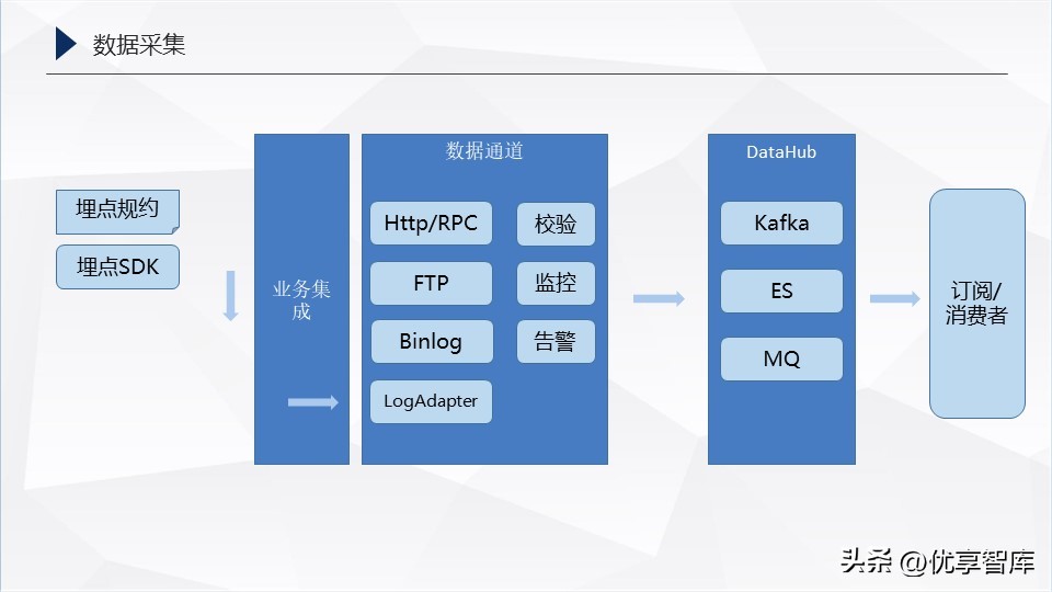 Enterprise intelligent middle station (business middle station, data ...