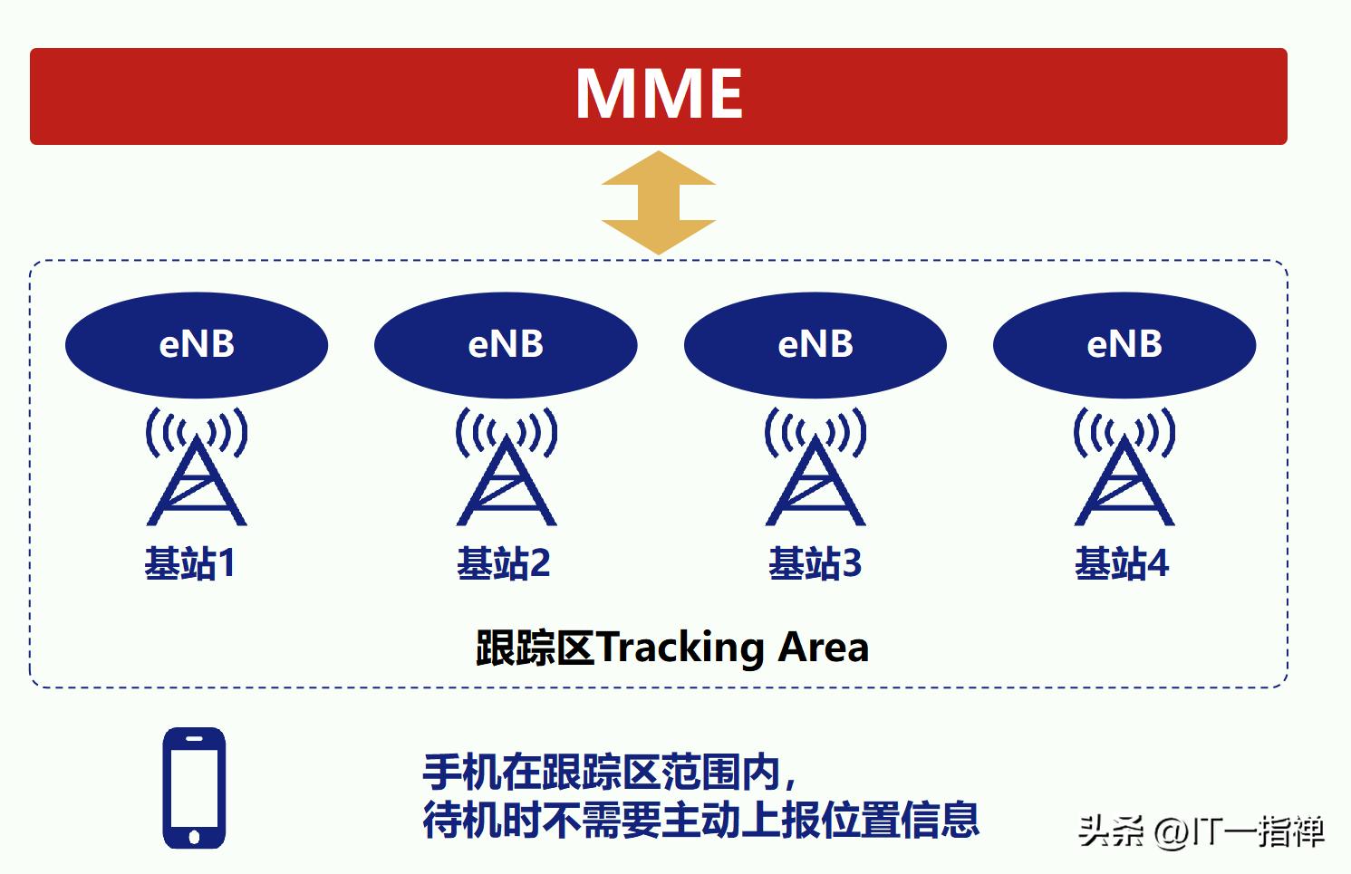 In-depth analysis of LTE and 4G core network (on): MME, HSS ...