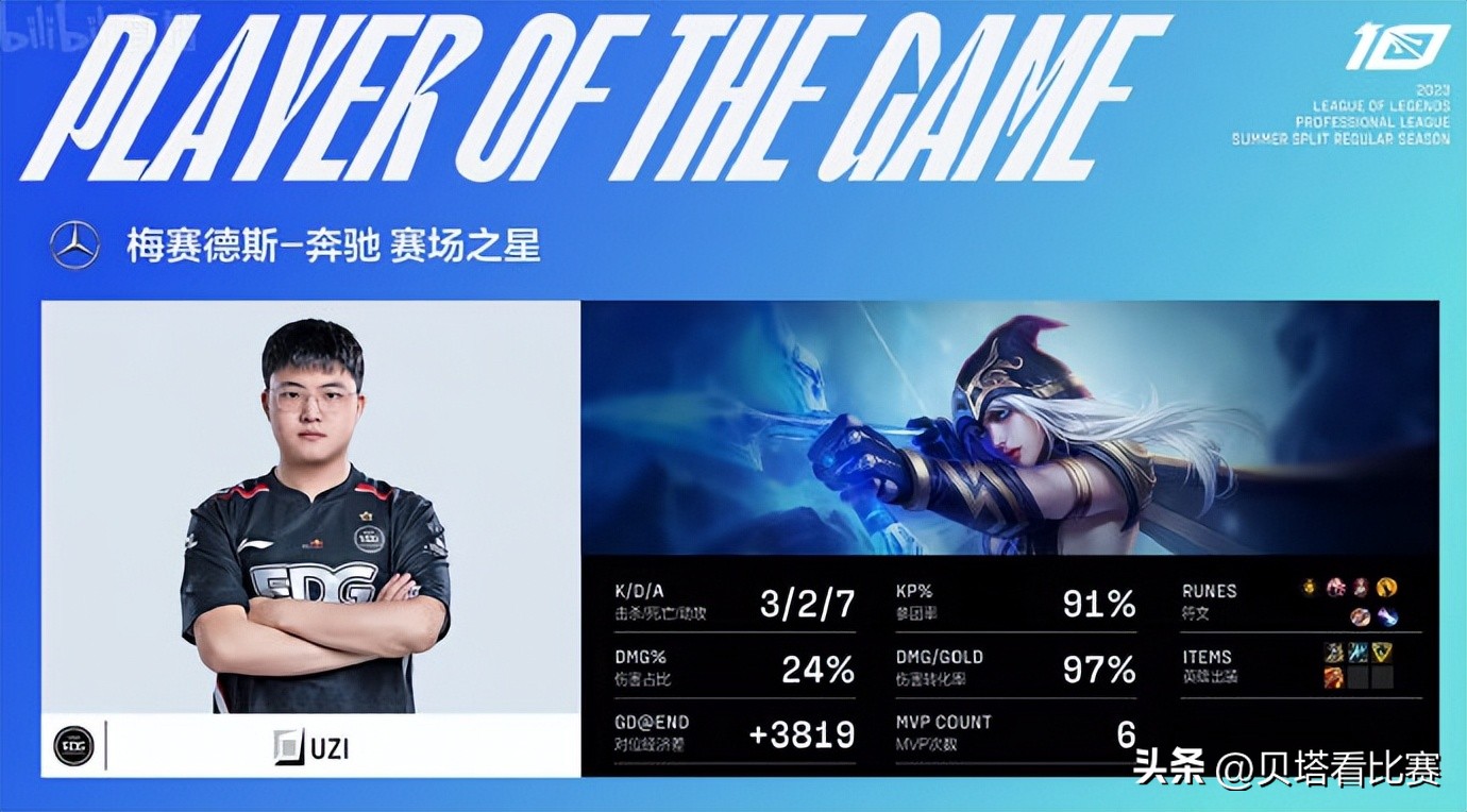 EDG2-1擊敗WE，拿下第6勝！Uzi招牌VN登場，FoFo戰績超神 - 資訊咖