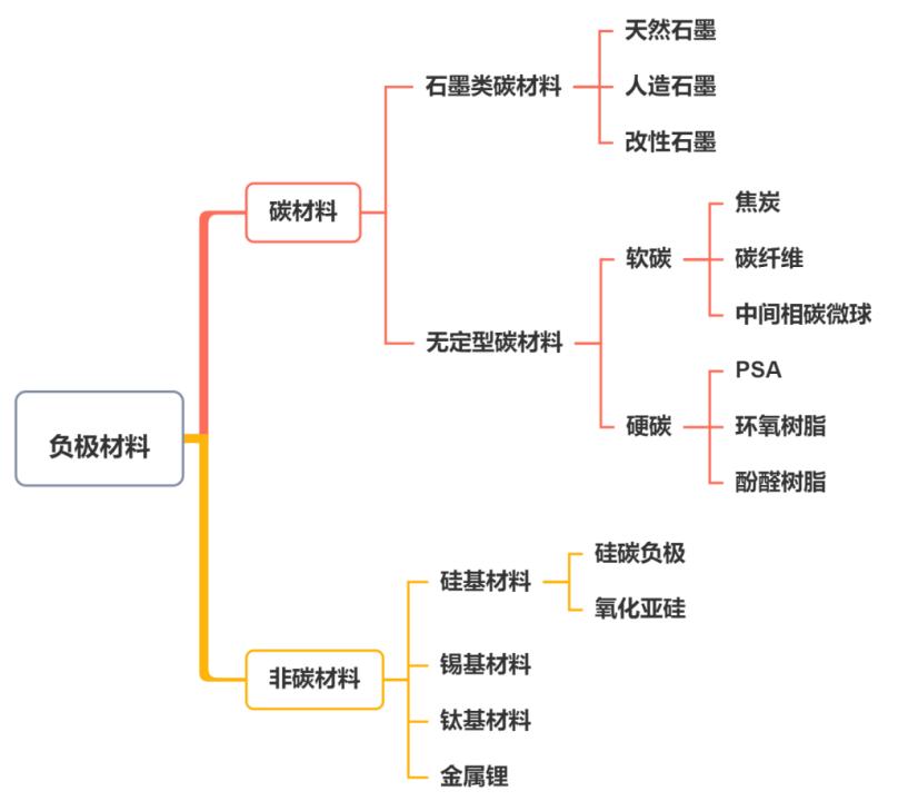 Discussion on the negative electrode material and its development trend ...