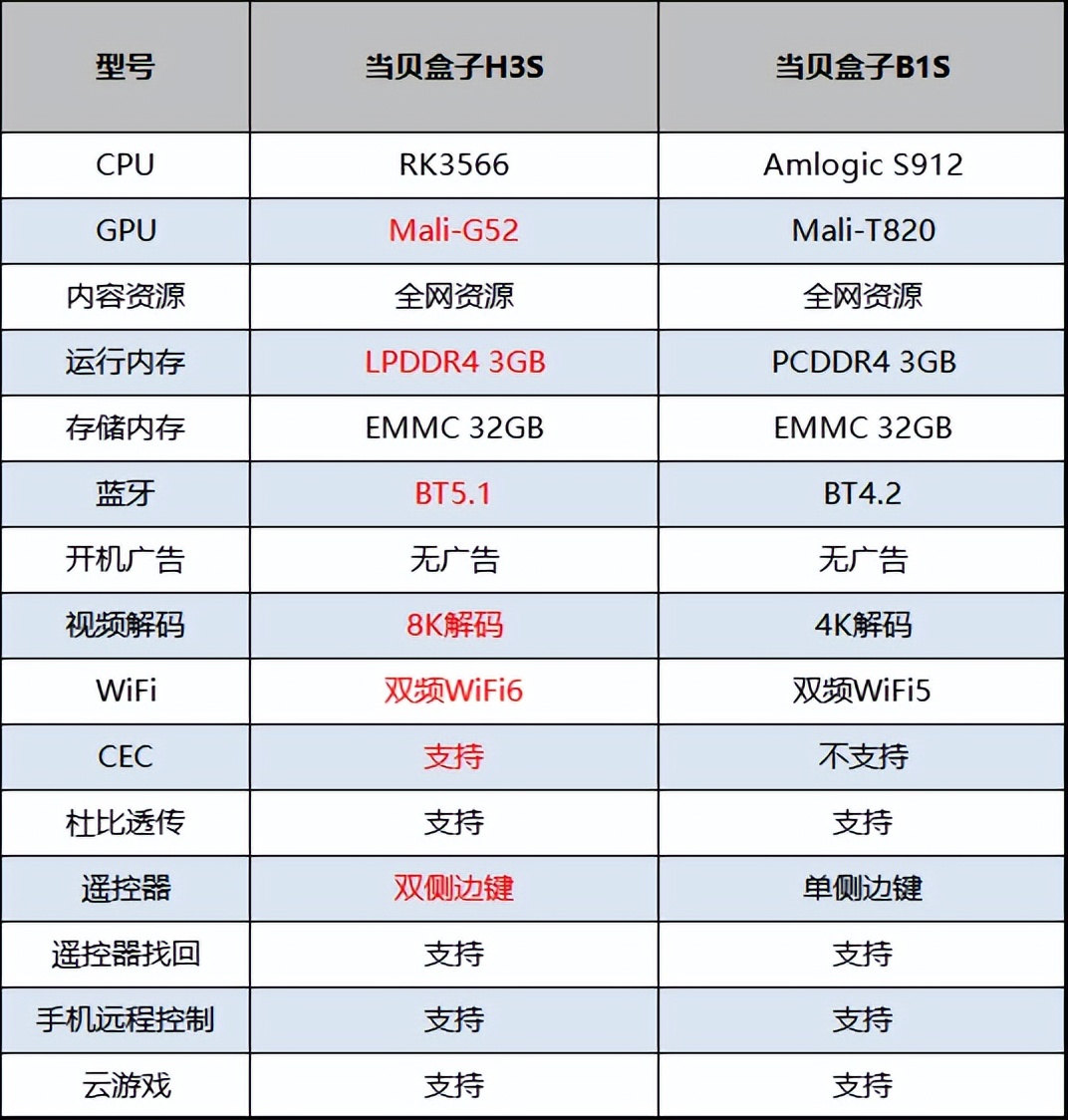 當貝盒子H3S新品發布！顏值和性能兼顧，支持真WiFi6和8K解碼 - 頭條匯
