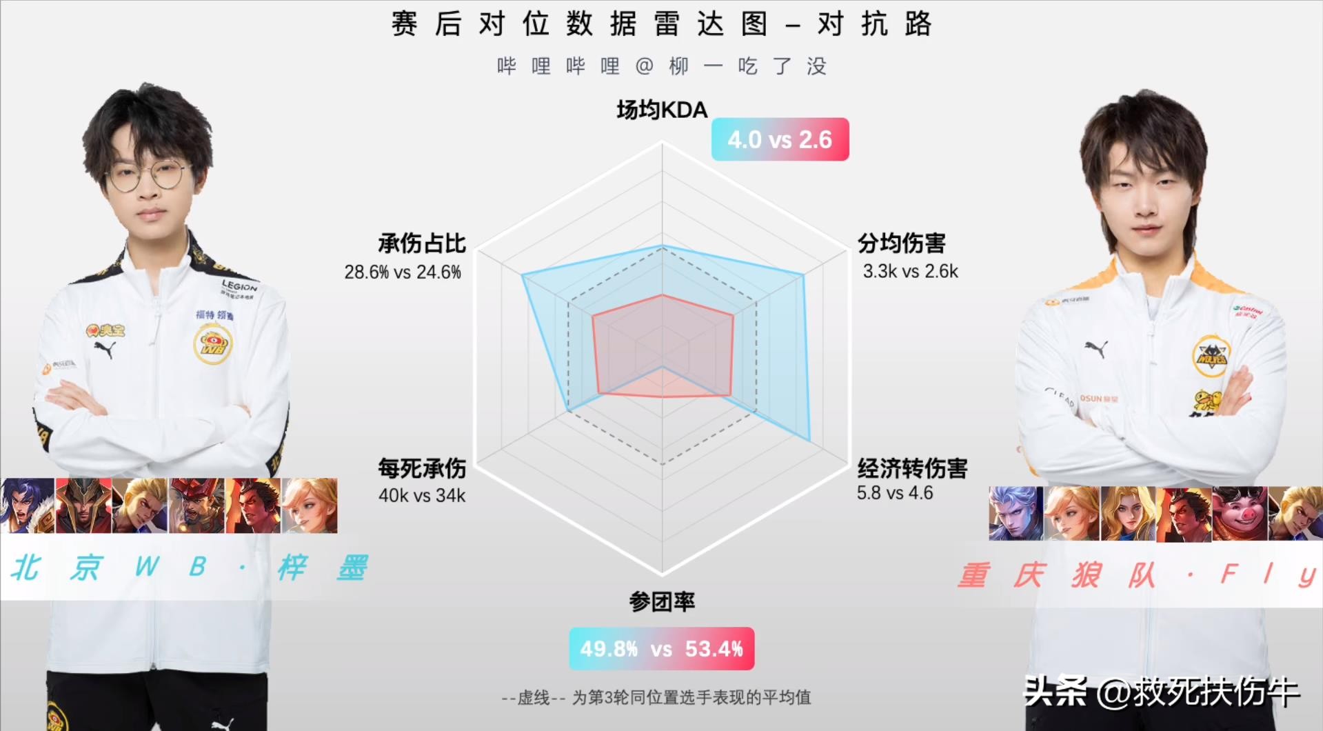 Wolves 4:2WB post-match data radar chart, demon knife blood c, fly data was crushed - iNEWS