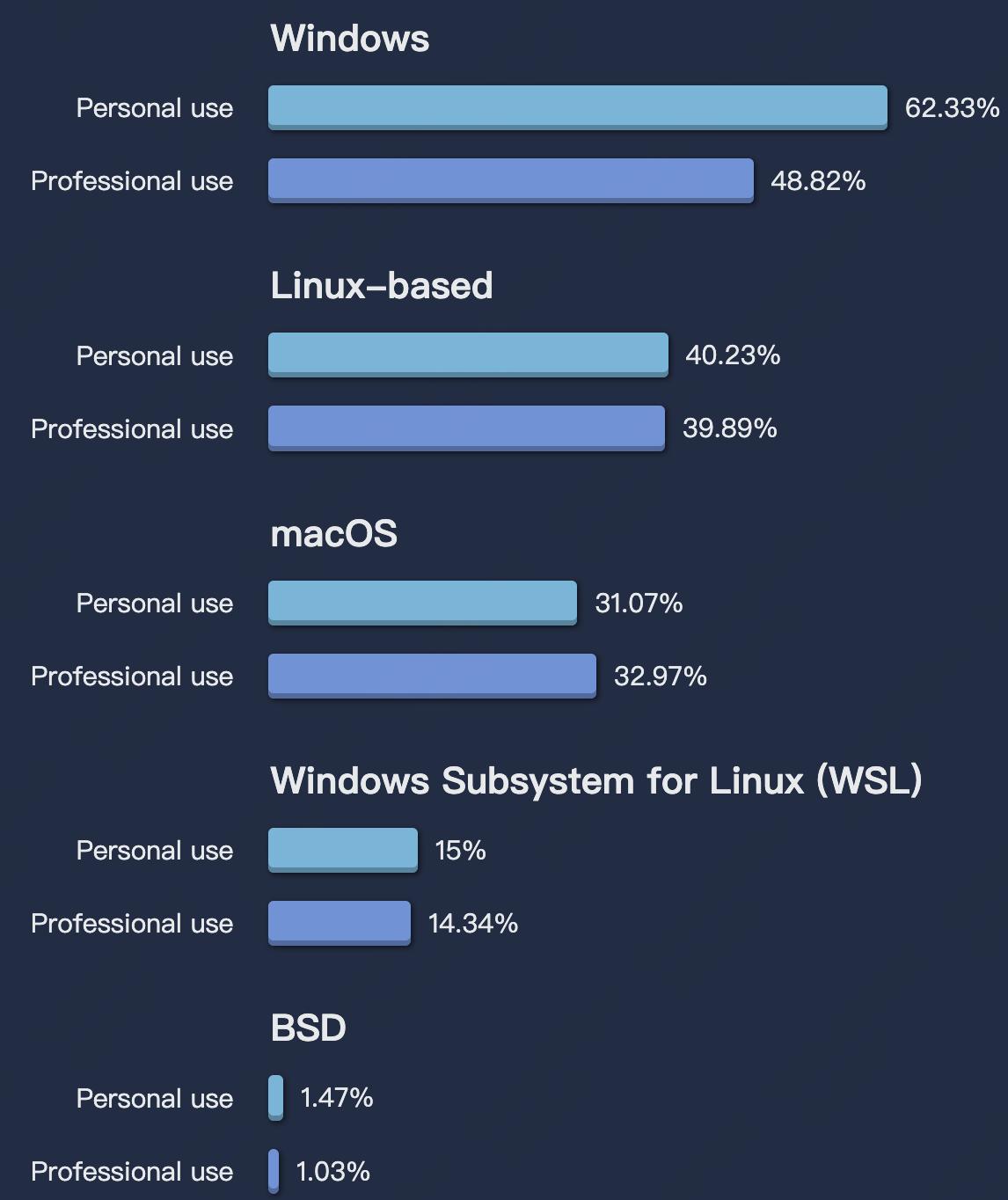 The rate of developers using Linux has reached 40%, throwing away macOS ...