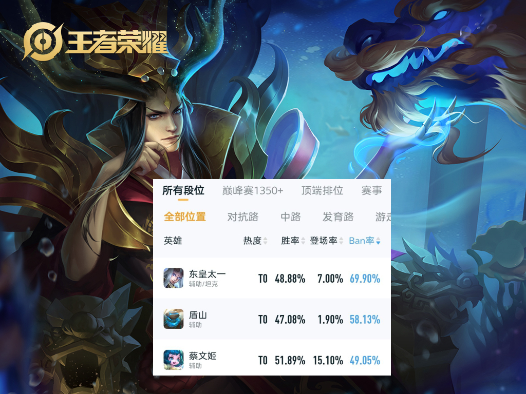 The first two heroes banned in the three rankings are the same, why can ...