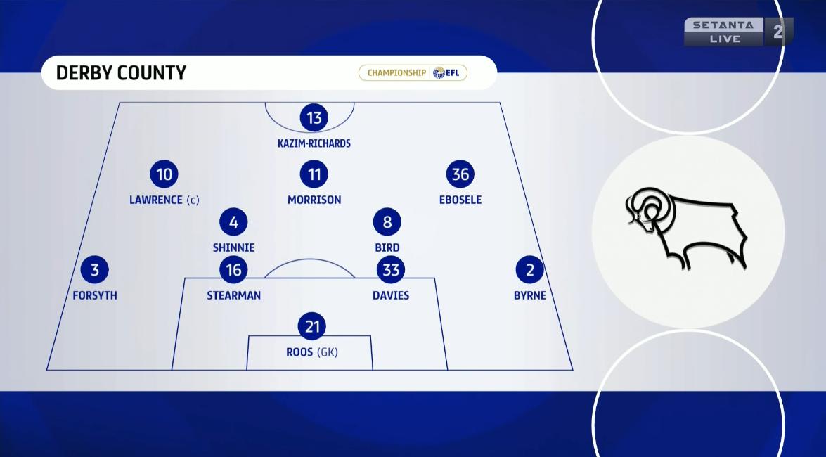 Rooney, who led Derby County to survive relegation, is tactically level ...