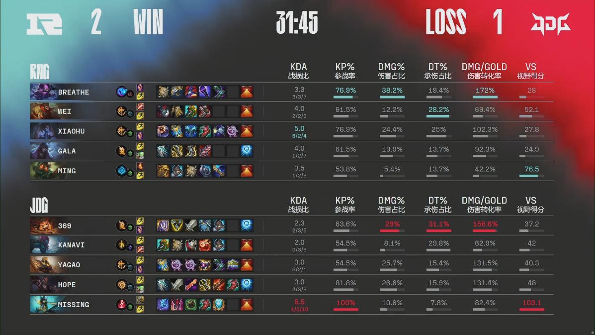 RNG2-1戰勝JDG，再次上演大劣勢翻盤，張嘉文：韌性確實不錯 - 頭條匯