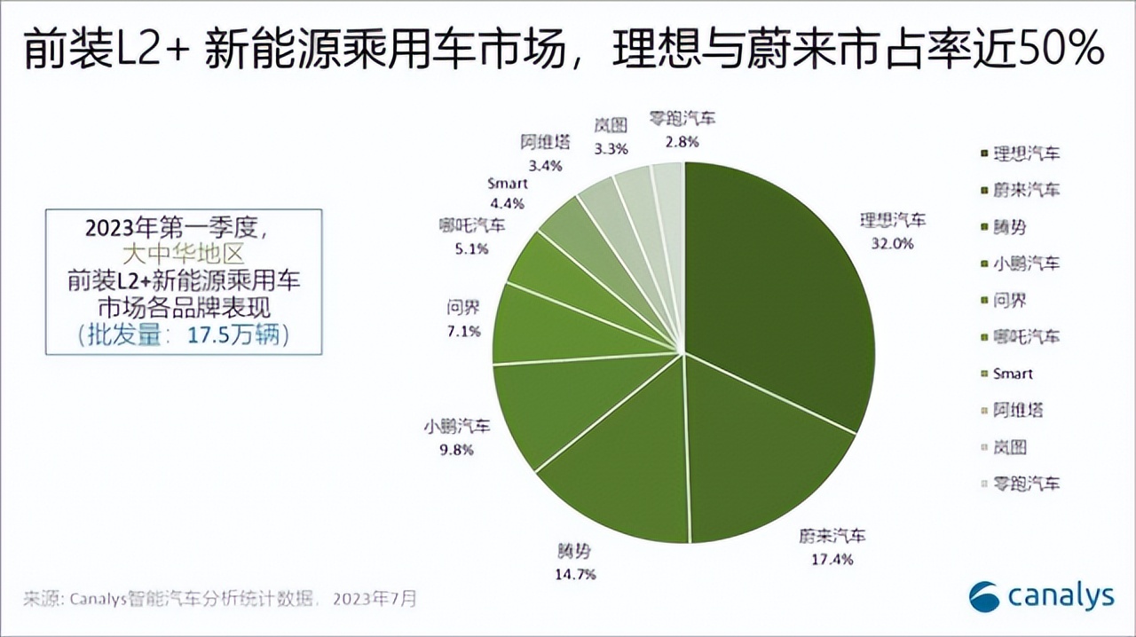 Canalys: China's new energy passenger vehicle L2 adoption rate rose to ...