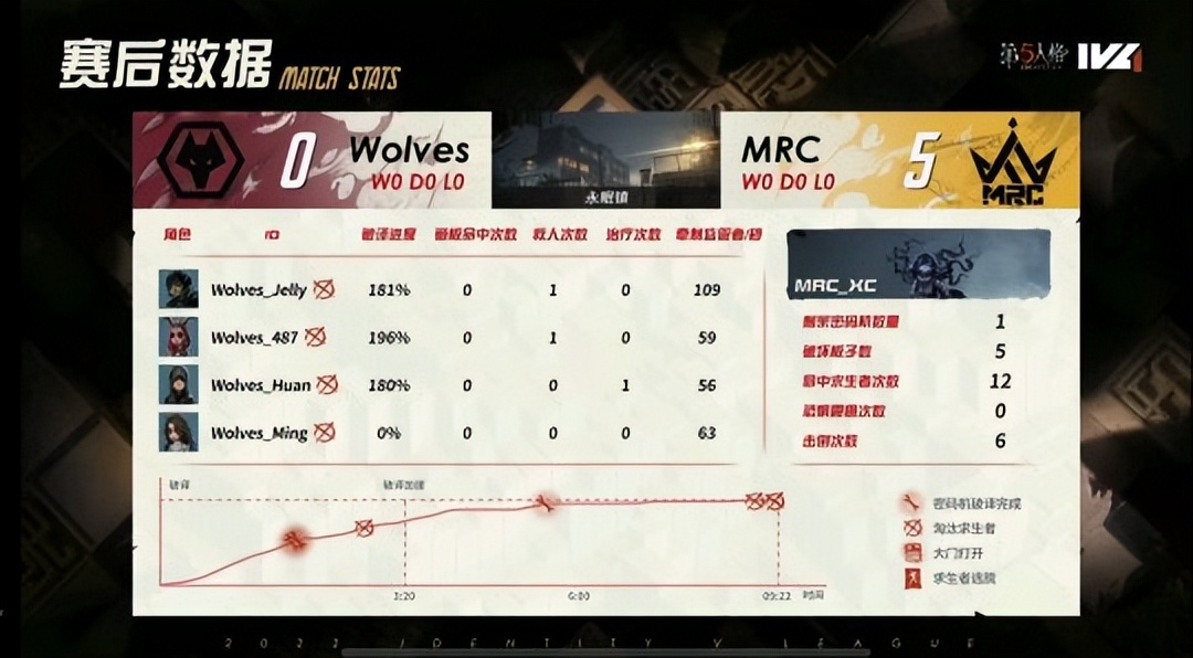 Fifth Personality IVL: The MRC_XC Dream Witch made four strong grabs to help the team win - iNEWS