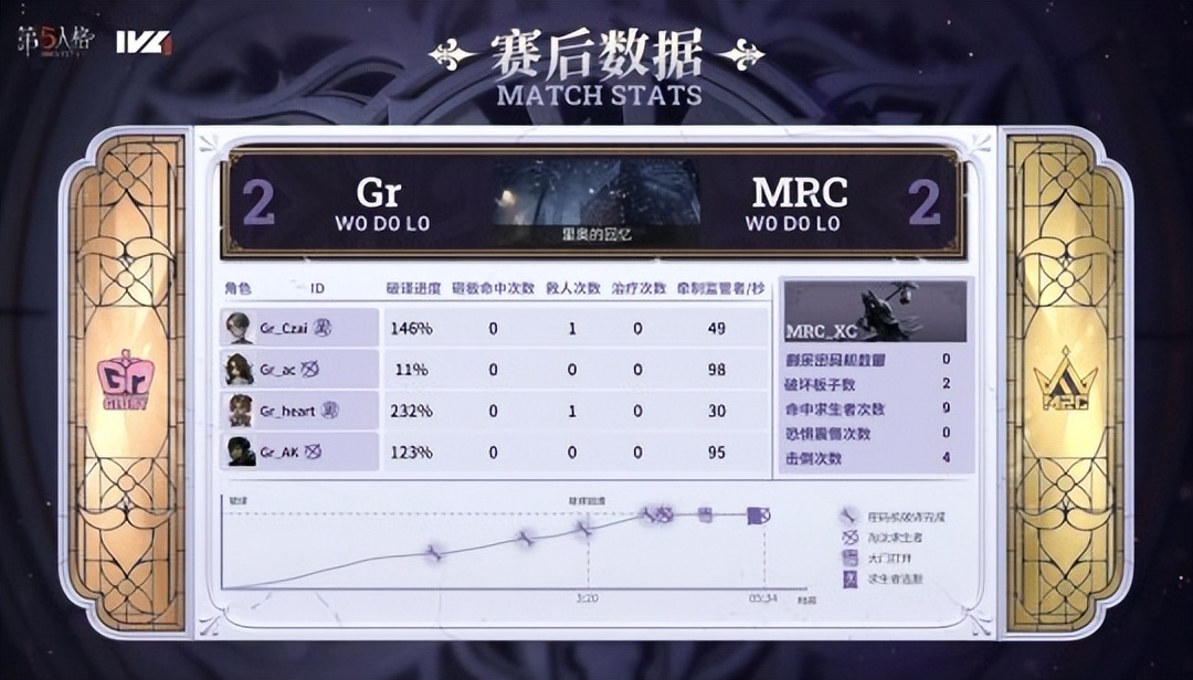 Identity V IVL: MRC Survivor ran more than two rounds and defeated the strong enemy Gr 2-0! - iMedia