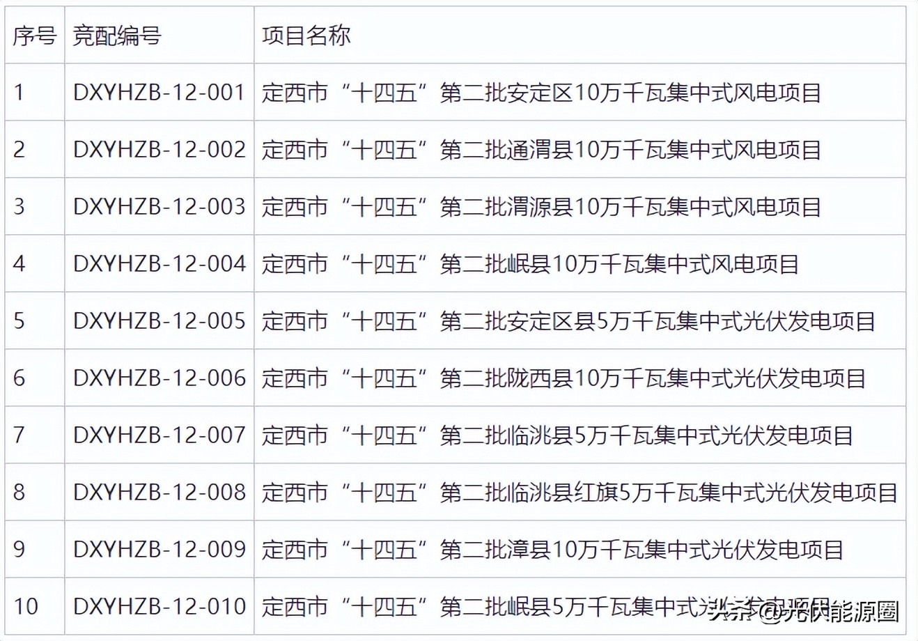 Dingxi, Gansu: Carry out competition for 800,000 kilowatts of wind and ...