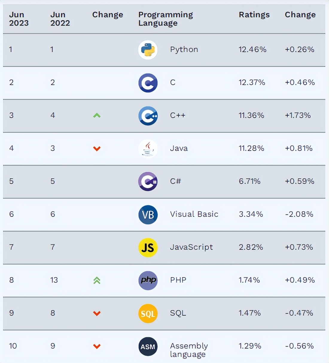 June programming leaderboard released! Is Python still number one? - iNEWS