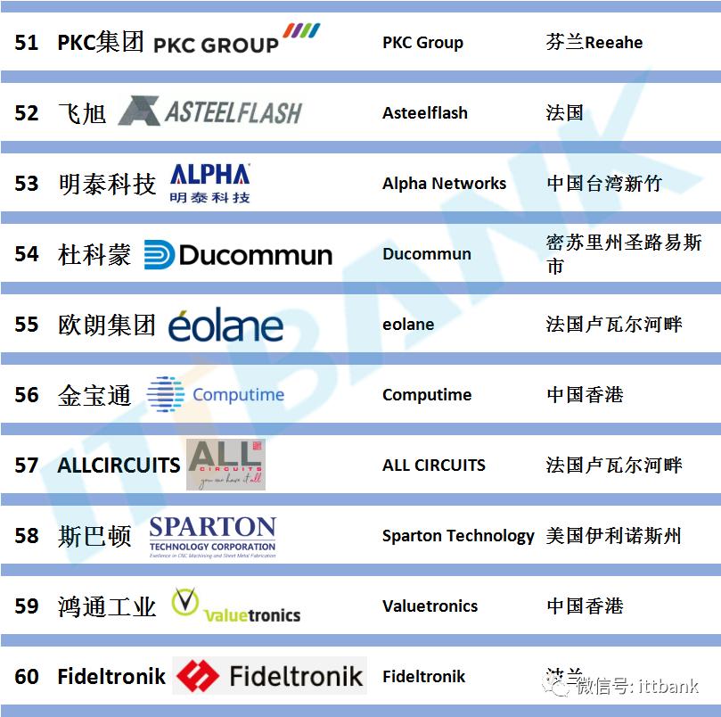The latest top 60 global EMS foundries in 2022 (TOP 60) - iNEWS