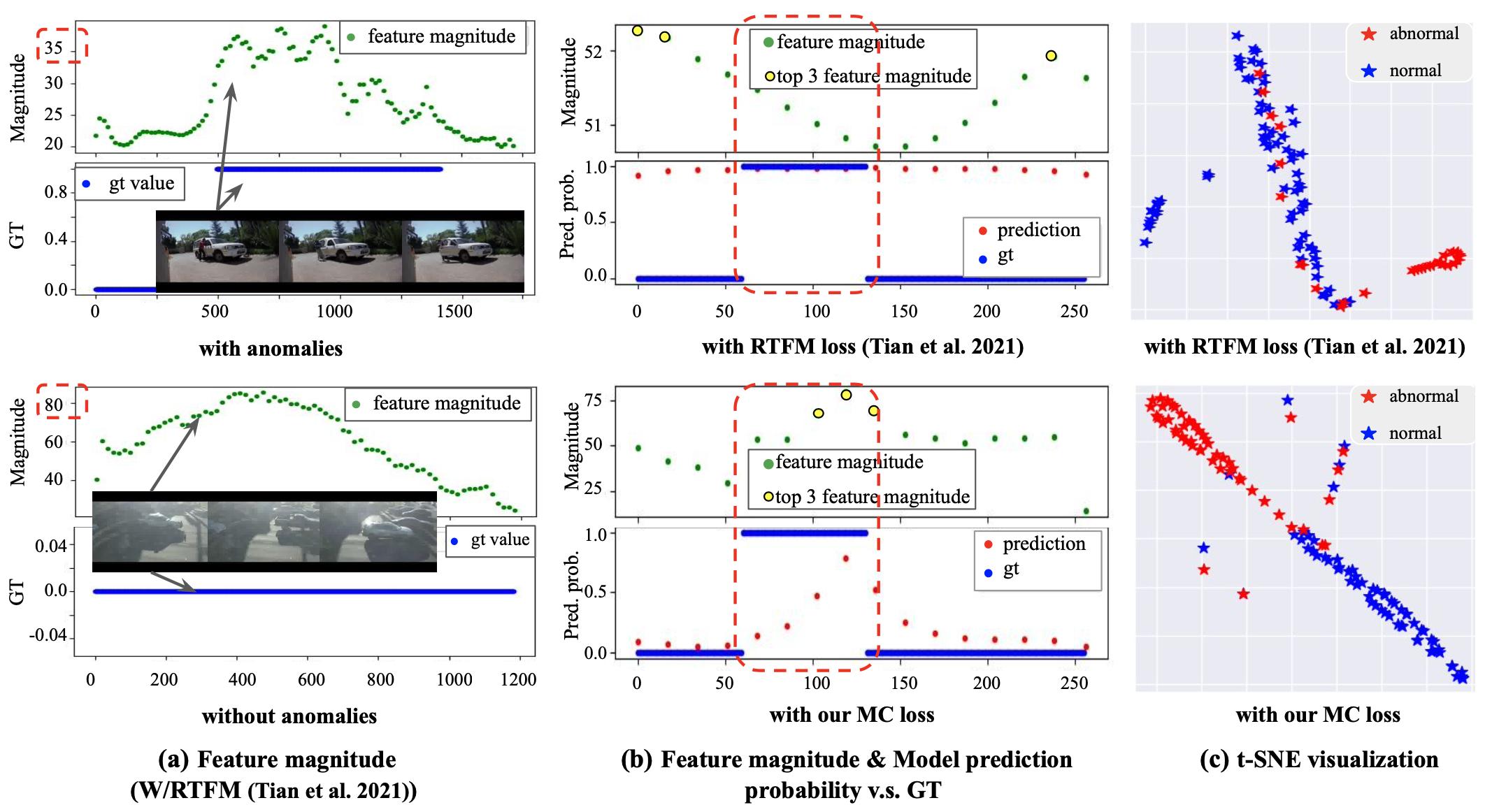 Application of Glance-and-Focus Mechanism in Weakly Supervised Video ...