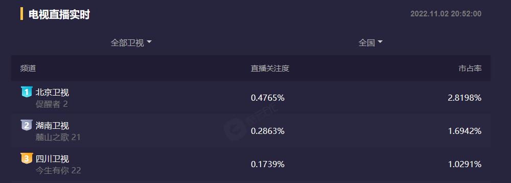 It was only 2 episodes that the satellite TV rated first, Wang Zhiwen ...