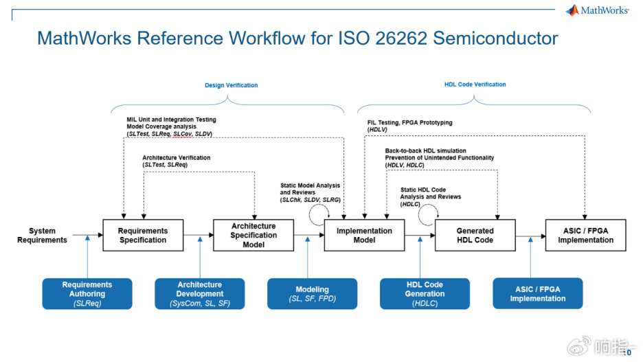 Model-Based Design Improves the Efficiency of Functional Safety Design ...