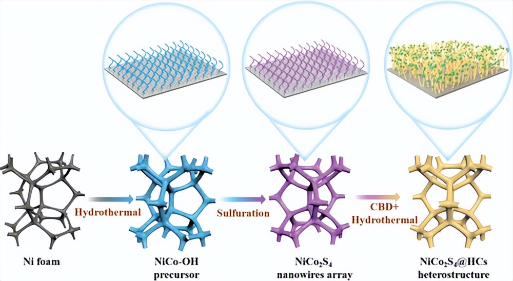 AFM: NiCo2S4@NiCo(HCO3)2 core-shell heterostructure for asymmetric supercapacitors - iNEWS