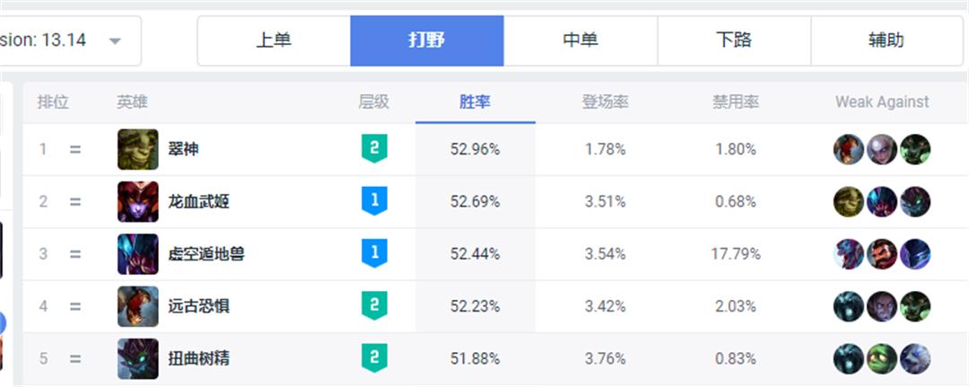 LOL：雙BUFF調整後，一部分英雄被實質性削弱！ - 頭條匯