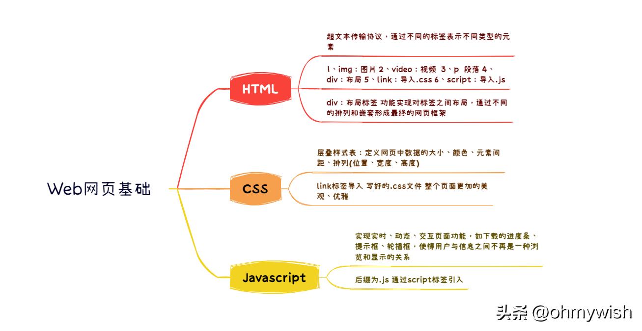 Basic principles of web page foundation, Dom tree, and crawler - iNEWS